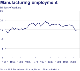2007 – US manufacturing employment graph from Cleveland Fed – Tropics ...